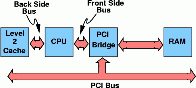 Bus Là Gì? Các Loại Bus Trên Mainboard - Góc Học IT