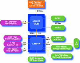 Các loại chipset và vị trí của chúng trên mainboard