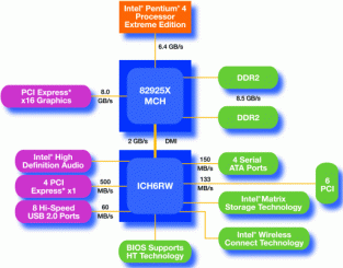 Các loại chipset và vị trí của chúng trên mainboard