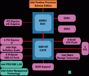 Sự khác nhau giữa các sơ đồ khối của mainboard Desktop