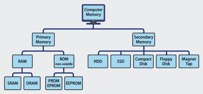 Bộ nhớ ROM là gì? Các loại bộ nhớ ROM