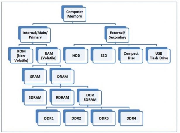 Bộ nhớ ROM là gì? Các loại bộ nhớ ROM