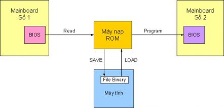 ROM và cách nạp BIOS cho ROM