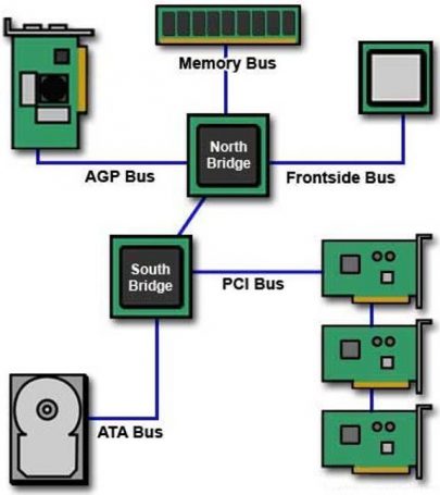 Bus là gì? Các loại Bus trên mainboard