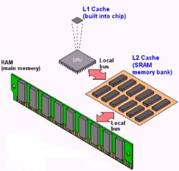 Bộ nhớ RAM là gì? Các thông số kỹ thuật của RAM