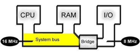 Bus là gì? Các loại Bus trên mainboard