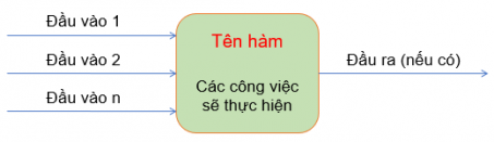 Khái niệm hàm (function) trong lập trình và minh họa với C++