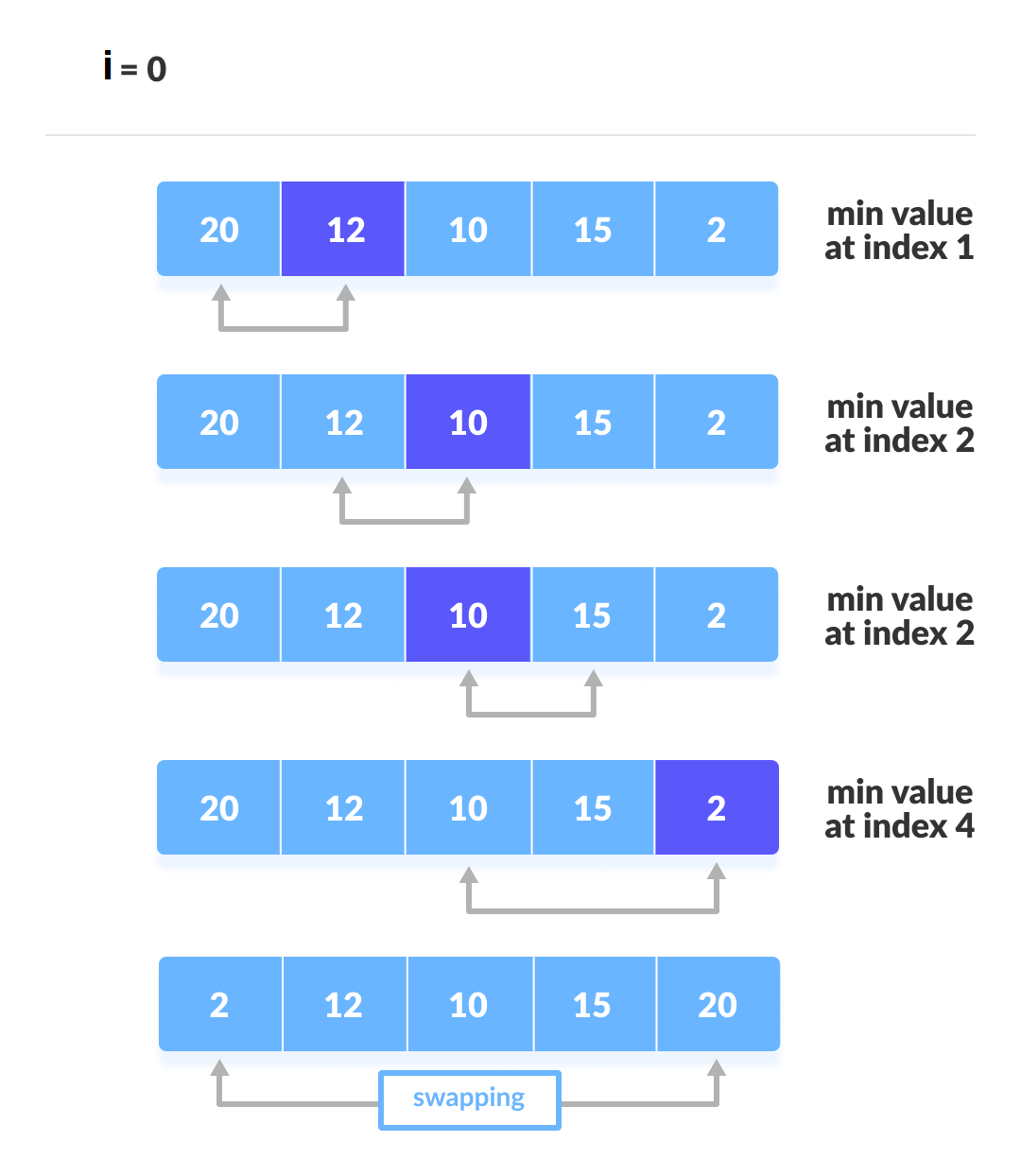 Thu t To n S p X p Ch n Tr c Ti p Selection Sort 