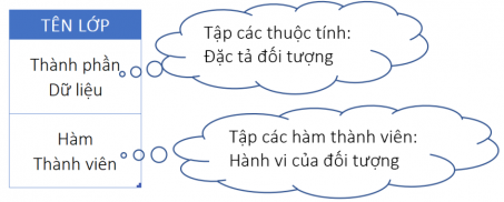 Định nghĩa lớp trong lập trình hướng đối tượng với C++