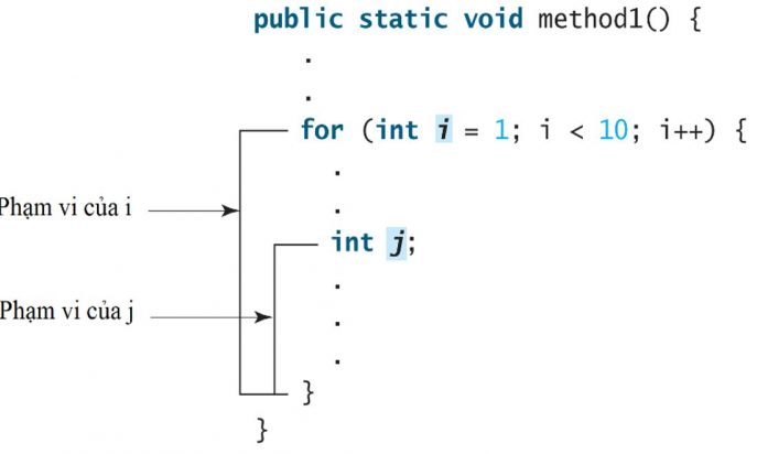 Định nghĩa và gọi phương thức (method) trong Java