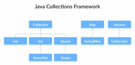 Collections framework và collection interface trong Java
