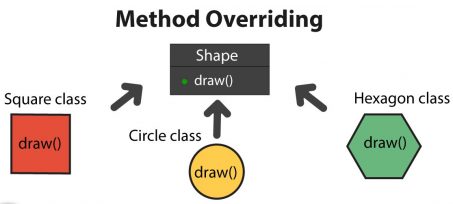 Ghi đè phương thức (method overriding) khi kế thừa trong Java