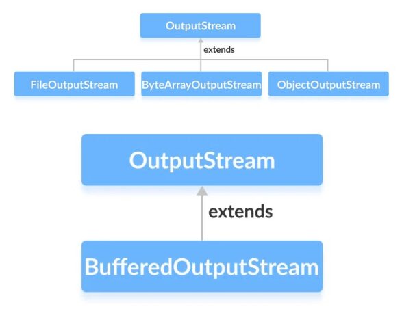 Lớp Inputstream Và Outputstream Trong Java
