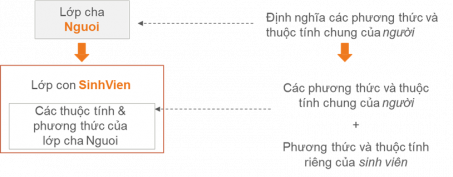 Tính kế thừa (inheritance) trong Java