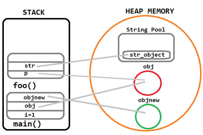 Quản lý bộ nhớ trong Java: bộ nhớ stack và bộ nhớ heap