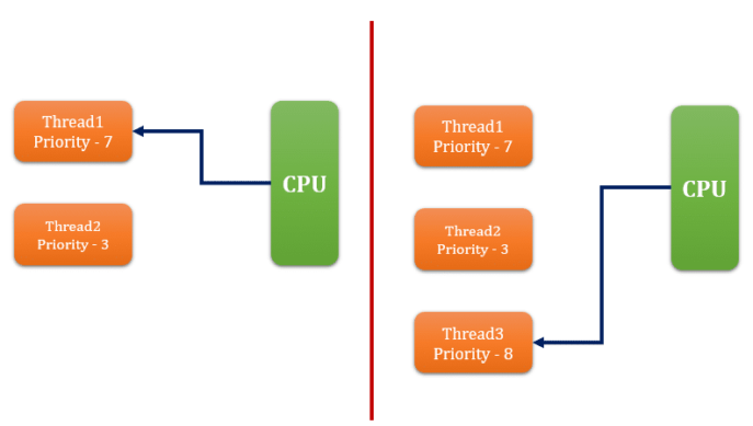 Lập lịch (scheduler) và đồng bộ hóa (synchronization) Thread trong Java