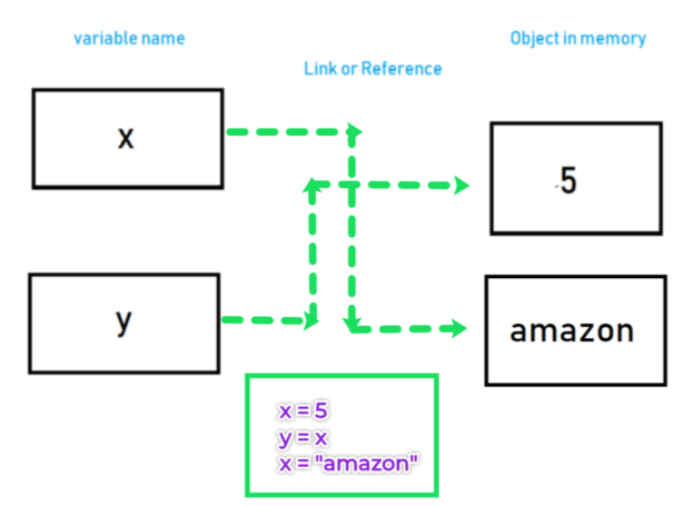 Bộ nhớ biến và quản lý bộ nhớ trong Python