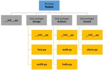 Sử dụng module và package trong Python